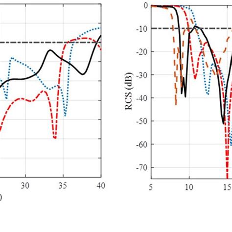 Pdf Ultra Wideband Radar Cross Section Reduction By Using