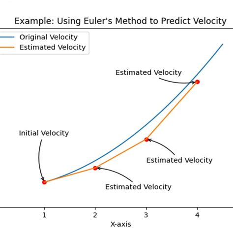 The Example To Use Eulers Method To Predict Velocity Download