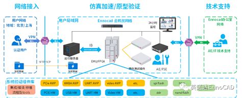 系统验证的推背感不只是加速这么简单EnCitius SVS为系统验证提供完整解决方案 企业官网
