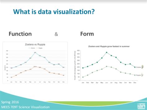 Data Visualization 101 Simple Changes Can Make A World Of Difference