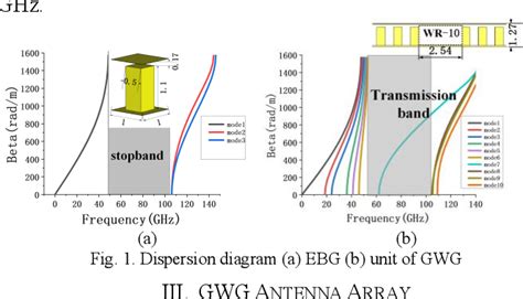 Figure 1 From Design Of Gap Waveguide Antenna Array For 77 GHz Automotive Radar Characterization