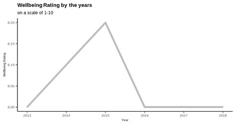 How To Change A Certain Point In My Line Graph To A Different Colour In Ggplot Tidyverse