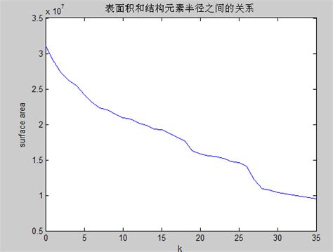 matlab 图像处理 形态学 腐蚀 膨胀 开闭运算 连通分量 matlab膨胀和连通 csdn博客