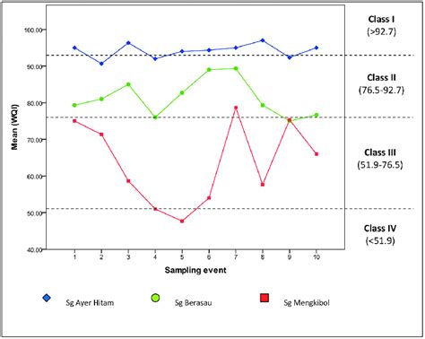 Wqi Values For All Sampling Sites Download Scientific Diagram