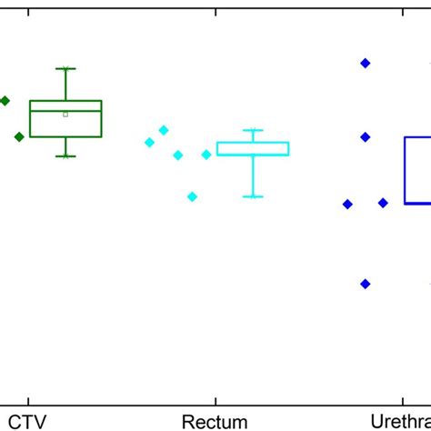 Box Plots Including Raw Data Points For Each Clinical Structure Where
