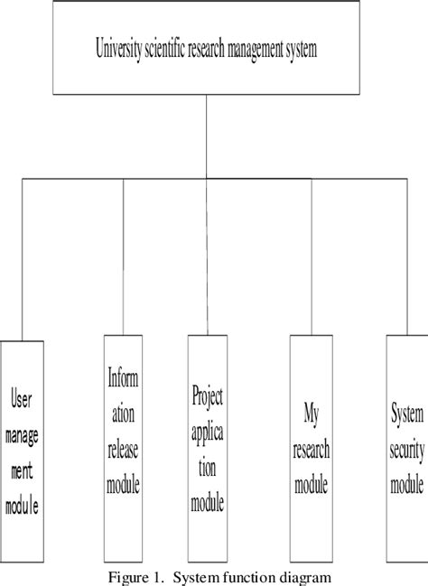 Figure 1 From Analysis And Design Of University Scientific Research Management System Based On