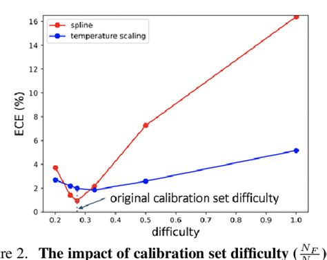 Figure 1 From Adaptive Calibrator Ensemble For Model Calibration Under