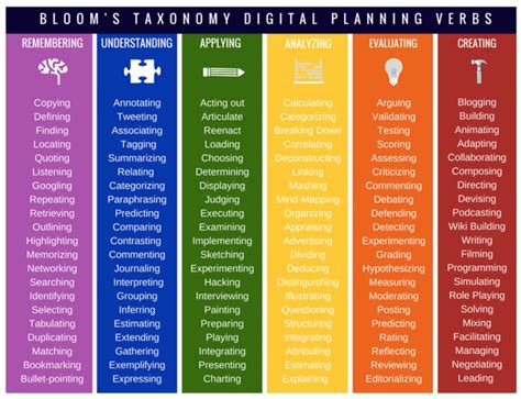 Shingo Learning Methods Bloom S Taxonomy