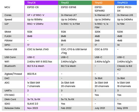 TinyS3 By Unexpected Maker