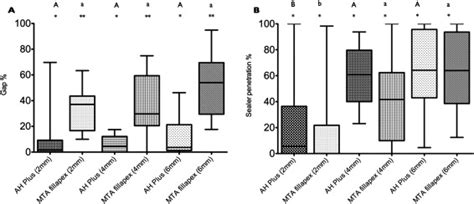 Box Plot Illustrating The Median Minimummaximum Values And Variance Download Scientific