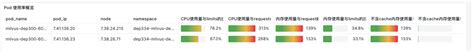 [bug] cpu usage of querynode is close to 400 but there is no