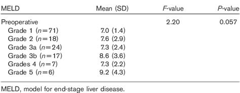 Association Between Preoperative Meld Score And Grades Of Postoperative