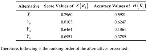 Aggregated Rating Values Of Score And Accuracy Values Download Table