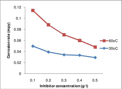 Plot Of Corrosion Rate Against Inhibitor Concentration For The