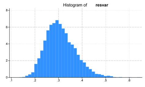 Bayesian Predictions Stata
