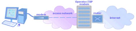 Networking Guide Network Components What Is Modem