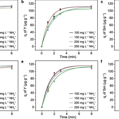 Simulated Pfo Model Of Ree Adsorption By Bds Under Different Ammonium