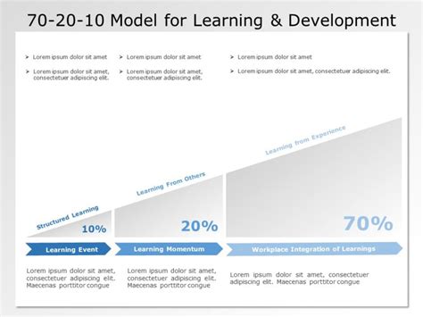 70 20 10 Learning Approach 02 Powerpoint Template Slideuplift