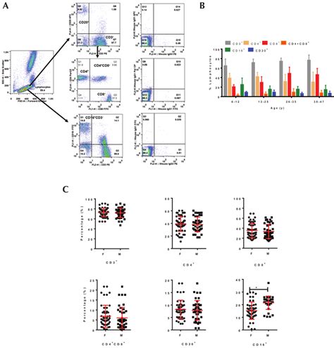 Influence Of Age On Percentages Of T And B Lymphocyte Subsets In The Download Scientific