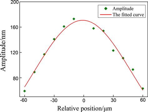 The Vibration Mode Of Piezoelectric Print Head Driven At 15 V