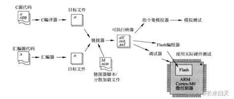 Cortex M0编程入门cortex M0 汇编 Csdn博客