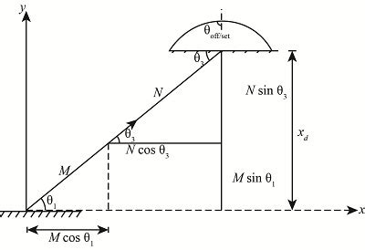 Solve For The Angle Theta And Slider Position D Of The Slider Crank