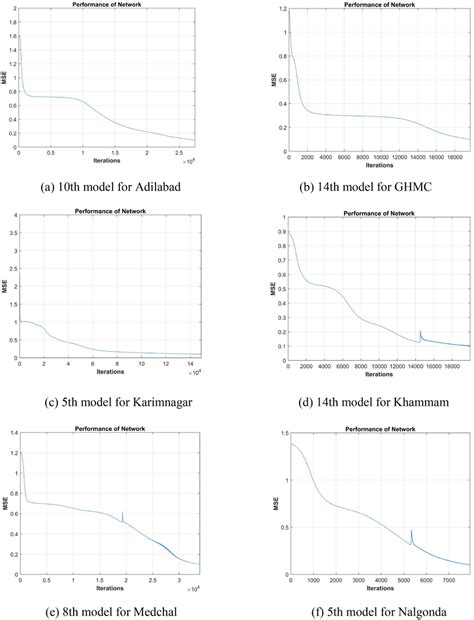 performance of network different ann‐bp based model download