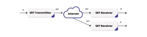 Srt Server Live Video Srt Streaming