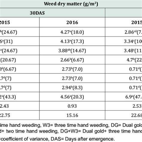 Effect Of Different Weed Control Methods On Weed Dry Matter In Soybean