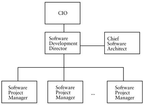 Software Development Hierarchy