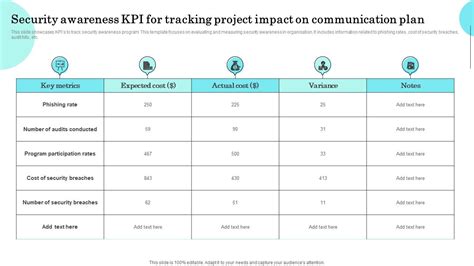 Security Awareness Kpi For Tracking Project Impact On Communication