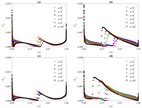 Energies Free Full Text Accuracy Of The Gamma Re Theta Transition Model For Simulating The