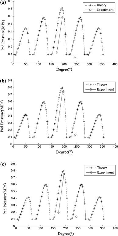 Comparison Between The Experimental Results And Theoretical Analysis