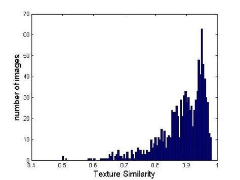 2 Texture Similarity Histogram And Evaluation Results Download