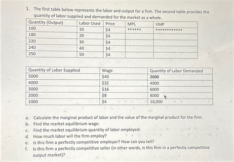 Solved The First Table Below Represents The Labor And Output Chegg Com