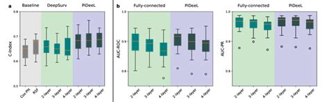 comparison of various data driven single task modeling strategies on