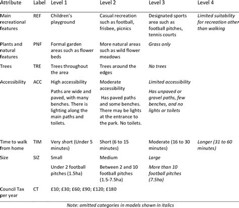 Attribute Levels Presented In The Choice Experiment Each Respondent