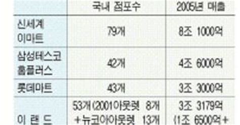 이랜드 패션유통 성공할까