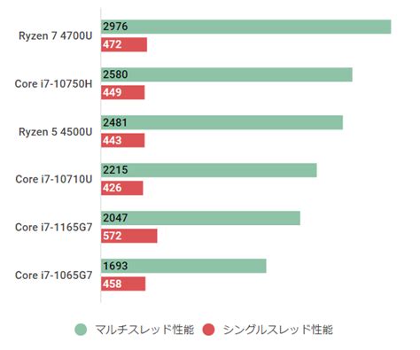Core I7 1165g7の性能スペック＆搭載btoパソコン紹介 Btoパソコンマガジン