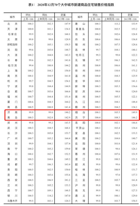 济南二手房价格五连降！新房价格三连降！百分点