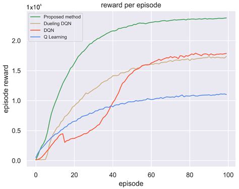 Sensors Free Full Text Ga Dueling Dqn Jamming Decision Making