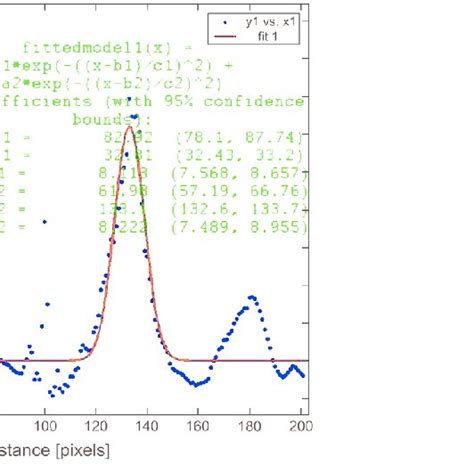 Cross Section Of The Intensity Surface From Fig 3 And Gaussian Fit Of Download Scientific