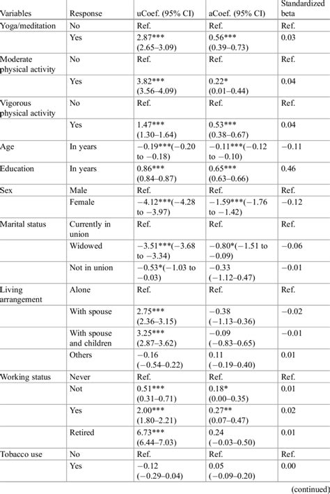 Regression Estimates Of Cognitive Functioning By Socioeconomic And