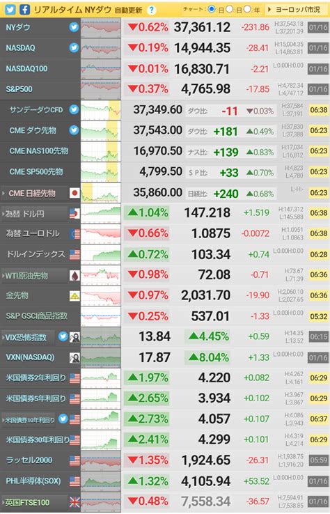 1月17日：早朝米国株式市場速報 【にゃふ株】漁師は潮をみて猫は地合いをみる
