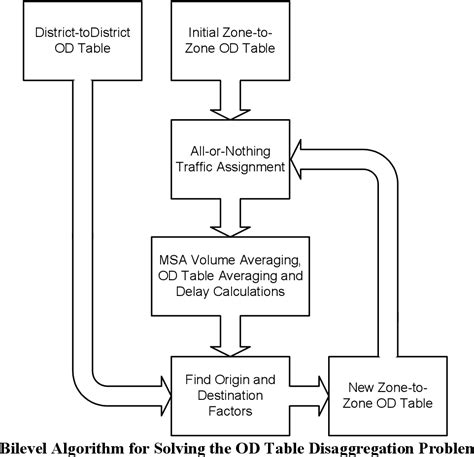 Figure 1 From Origin Destination Table Disaggregation Using Fratar