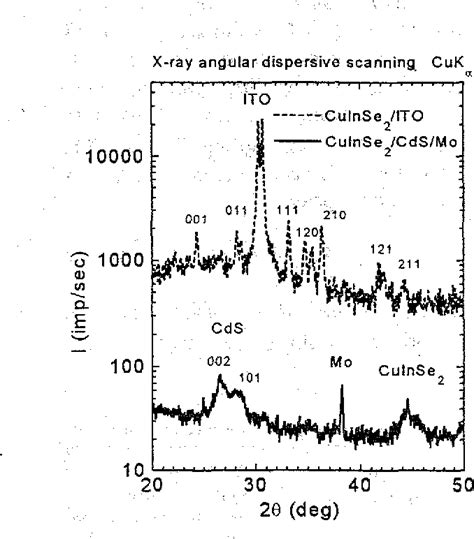 Figure 5 From Cuinse Sub 2 Thin Films For Solar Cells Semantic Scholar