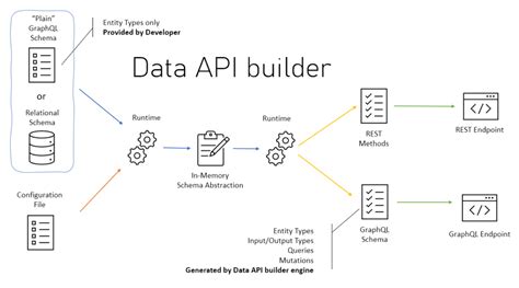 connecting app builder with microsoft s data api builder