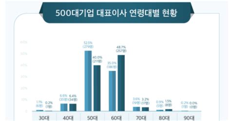대기업 Ceo 4년 전보다 나이 많아졌다고령화 현상 뚜렷