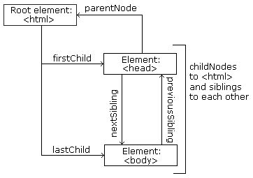 HTML Hierarchy Tutorial