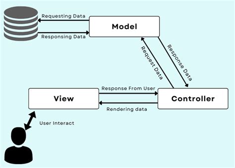 Understanding Mvc Architecture A Guide For Developers Aaqila Imthiyas